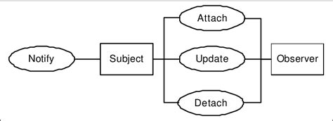 1 An Illustration Of Observer Pattern Download Scientific Diagram