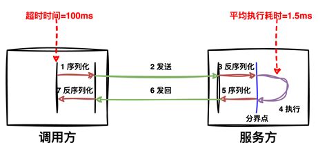 不可思议！平均执行耗时仅15ms的接口在超时时间100ms下成功率竟然还不到5个9！！接口耗时单位 Csdn博客