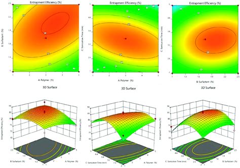 Effect Of Independent Variables On Ee Counterplots And 3d Response