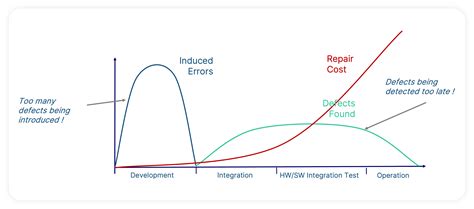 why shift left testing is essential