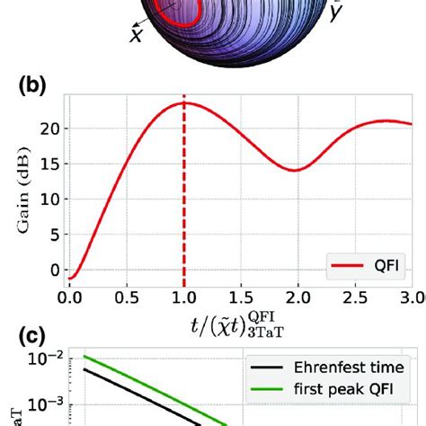 A Phase Portrait Of The Phase Space Flow Of The 3tat Hamiltonian At