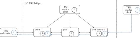面向工业自动化的5G与TSN协同关键技术