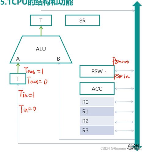 计算机组成原理——第五章cpu计算机组成原理cpu的控制方式 Csdn博客