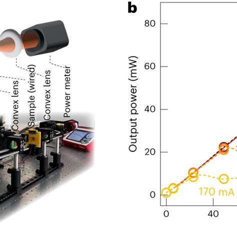 Characterization Of The Optical Isolation Function Of Our Fabricated Download Scientific