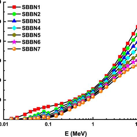 Tenth Value Layer Tvl Values Of Glass Samples Download Scientific