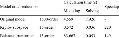 The Computing Performance Of Mor Methods Download Table
