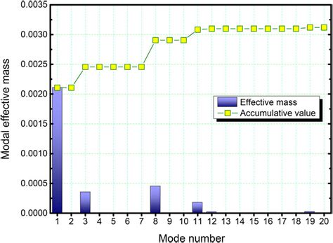 Modal Effective Mass Of The Thickness Modified Plate Download Scientific Diagram