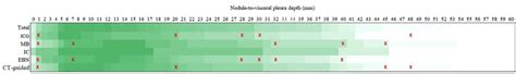Localization Effectiveness Of The Main Techniques According To The