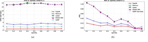 fast and scalable estimator for sparse and unit rank higher order