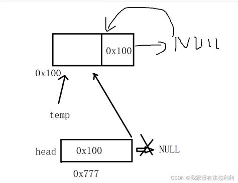数据结构 单项循环链表 csdn博客