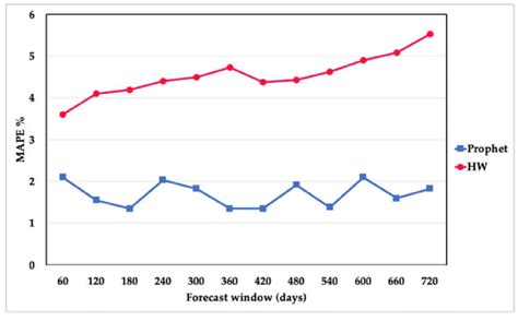 Smoothed Mean Absolute Percentage Errors For The Prophet And Download Scientific Diagram