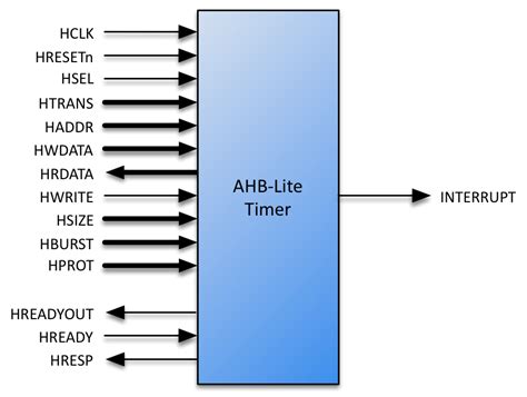 Ahb Lite Timer Roa Logic