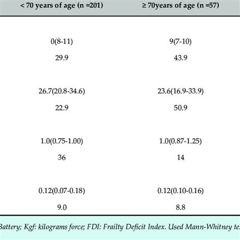 Frailty Assessment According To Age Download Scientific Diagram