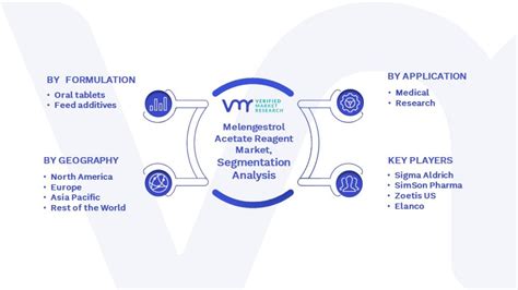 Melengestrol Acetate Reagent Market Size Scope And Forecast
