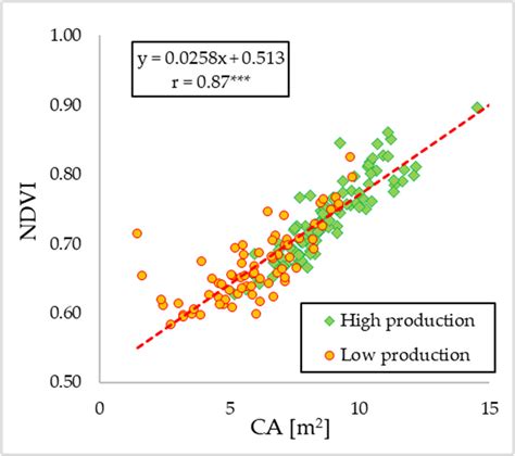 a ca and ndvi values ±st dev for the three clusters b cv and