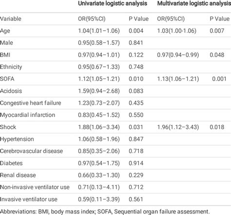 Univariate And Multivariate Logistic Analysis Of Risk Factors And