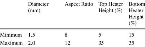 Optimization Parameter Space Of The Dh Cpcr Download Scientific Diagram