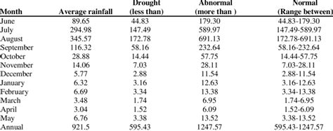The Amount Of Rainfall Mm For Abnormal Or Normal Classification Download Scientific Diagram