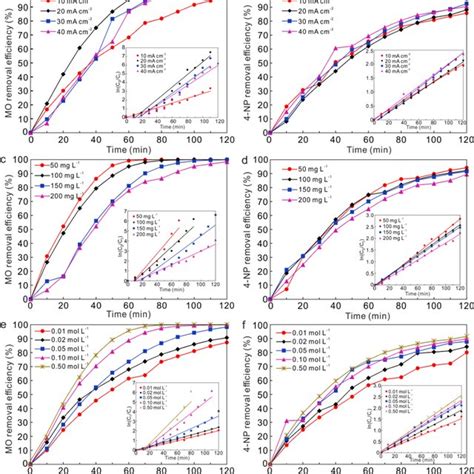 A Cv And B Lsv Curves Of Tio2 Nta And Ti Tio2 Nta La Pbo2 Anode At A