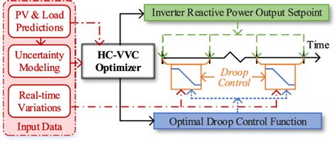 Figure 1 From Hierarchically Coordinated Voltagevar Control Of
