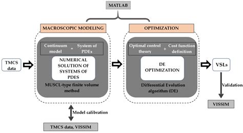 Differential Evolution Based Numerical Variable Speed Limit Control