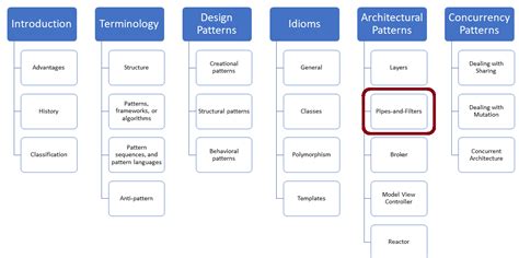 What Is Pipe And Filter Pattern At Stephen Talley Blog