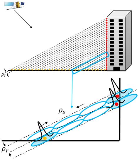 one dimensional 1d synthetic aperture radar tomography tomosar