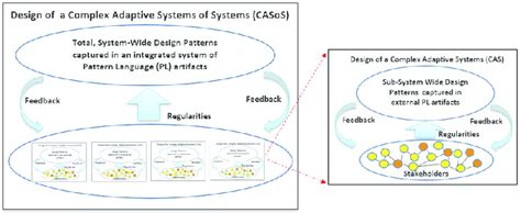 Design Of Complex Adaptive System Of Systems Casos Download