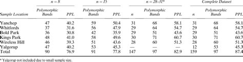 Number And Percentage Of Polymorphic Loci Ppl By Population And