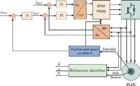 Figure 1 From Implementation Of A Bldc Motor Observer Scheme Using The