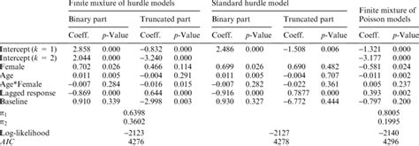 Estimates And Log Likelihood From Finite Mixture Of Hurdle Models Download Table