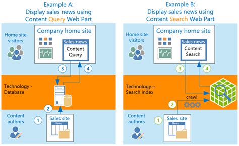 Sharepoint에서 콘텐츠 쿼리 웹 파트나 콘텐츠 검색 웹 파트를 사용하는 경우 Microsoft 지원
