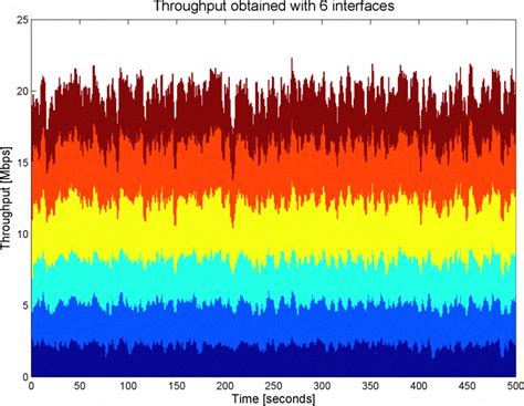 tcp aggregate throu ghput each eolor represents the throughput
