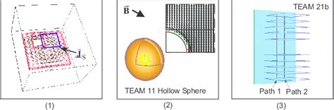 Three Eddy Current Test Problems 1 A Copper Plate With A Hole Time Download Scientific
