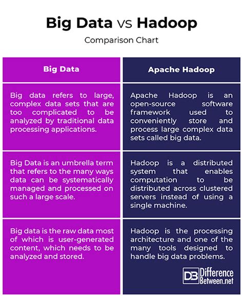 Difference Between Big Data And Hadoop Difference Between Big Data Vs Hadoop