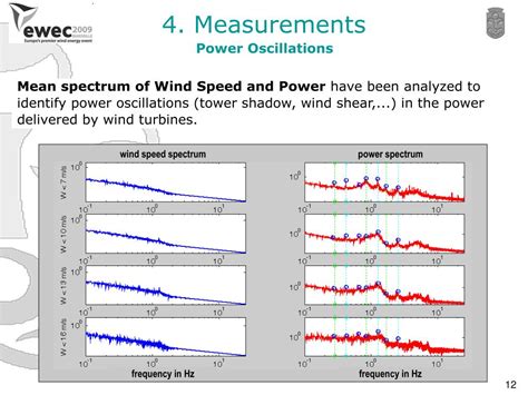 Ppt Pscademtdc Based Modeling And Flicker Estimation For Wind Turbines Powerpoint