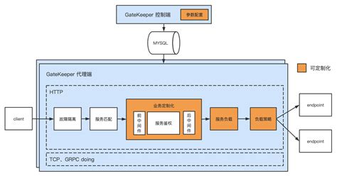 Github Didi Gatekeeper A High Performance Golang Gateway That Supports Rapid Development And