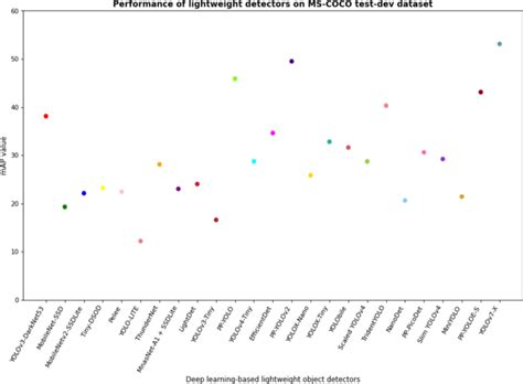 A Comprehensive Survey Of Deep Learning Based Lightweight Object