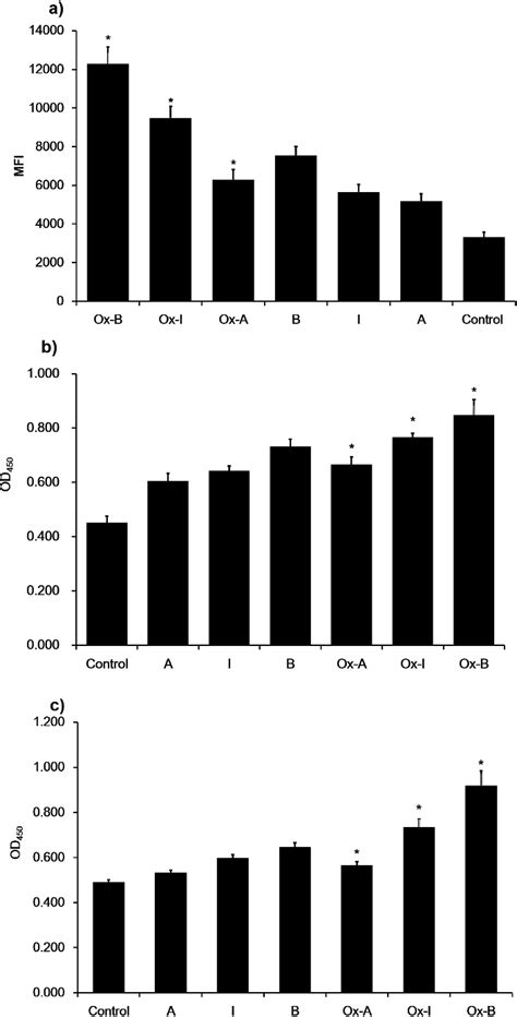 Monocyte Adhesion And Cell Adhesion Molecular Expression Stimulated By Download Scientific