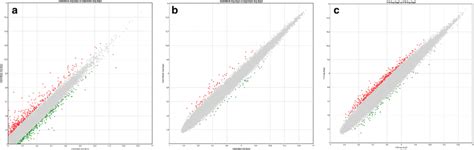 Mrna Expression Correlation Plots Log2 Signal For Individual Sample
