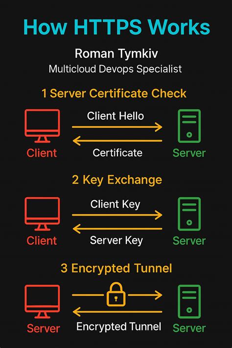 Tls Ssl Devops Infosec Security Encryption Certificate