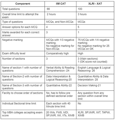 Changes In CAT Exam Pattern Evolution Of CAT Exam Over The Years PDF Download