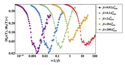 color online performance of cdd4 protected evolution for the 2sat