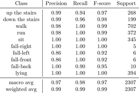 Table 3 From Physical Activity Recognition Based On A Parallel Approach For An Ensemble Of
