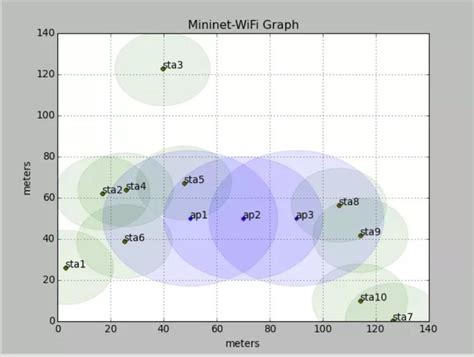 Example Of Mininet Wifi Topology 101 Download Scientific Diagram