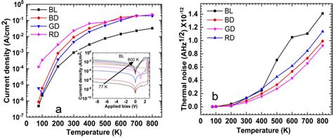 A Temperature Dependent Leakage Current Density Of Blue For Lighting