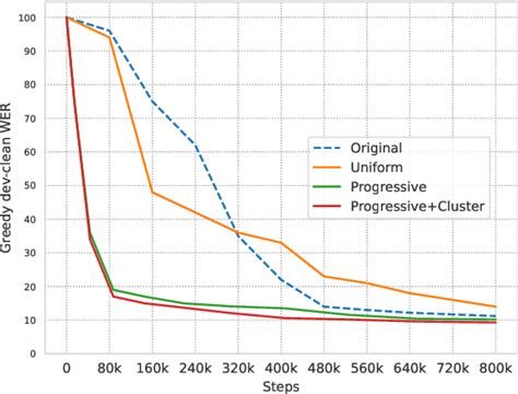 Figure 2 From Investigating The Autoencoder Behavior In Speech Self Supervised Models A Focus
