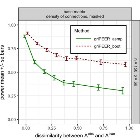 the estimated values for power left plot and fdr right plot