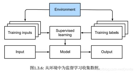 （d2l ai d2l zh）《动手学深度学习》pytorch 笔记（2）前言（介绍各种机器学习问题）以及数据操作预备知识Ⅰ csdn博客