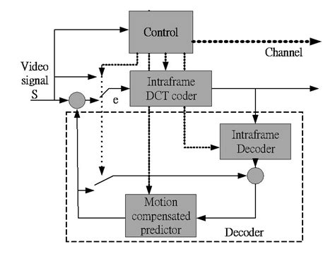 Compensation Methods For Video Coding Intechopen